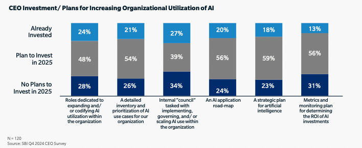 Stop Experimenting, Start Executing: How CEOs are Using AI to Accelerate Growth